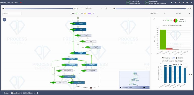 Process mining inzetten voor audit - Conify